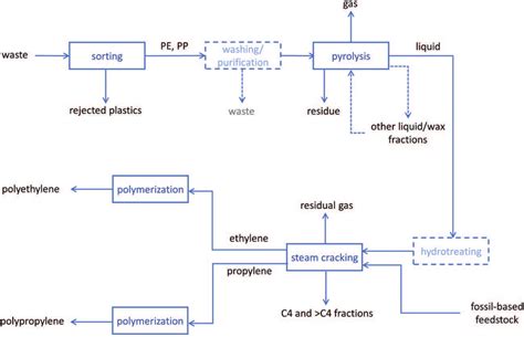 Scheme Of Polyethylene And Polypropylene From The Plastic Waste