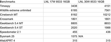 Intel Lunar Lake Leaked Benchmarks Highlight Stellar Power Effciency
