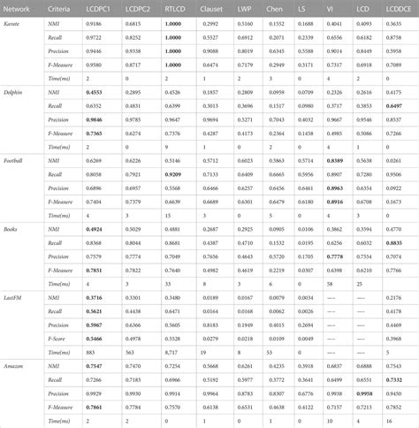 Frontiers A Local Community Detection Algorithm Based On Potential