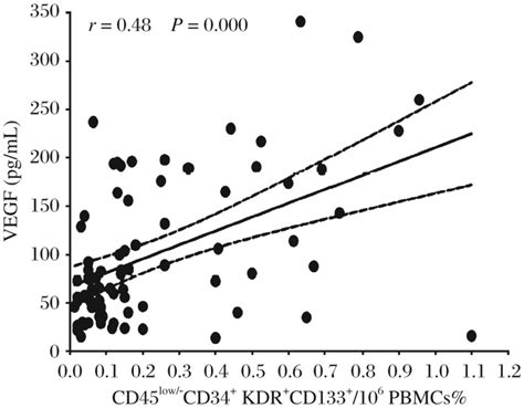 Spearmans Correlation Coefficients R And P Value Are Indicated Pair Download Scientific