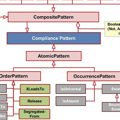 Compliance Constraints Taxonomy Based On Compliance Patterns