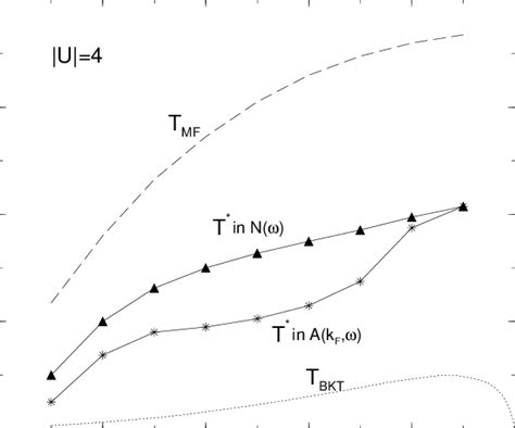 The Crossover Diagram Of The 2d Attractive Hubbard Model For U 4