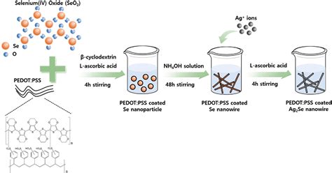 Figure 1 From Conductive Pedotpss Based Organicinorganic Flexible