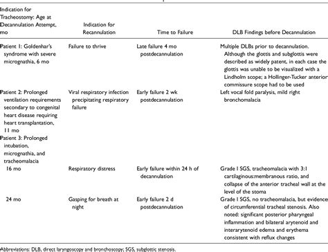 Table 2 From Pediatric Tracheostomy Decannulation 11 Year Experience Semantic Scholar