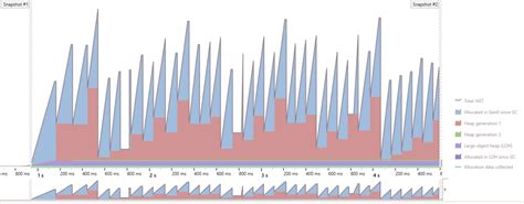 interpreting the core memory timeline in jetbrains dotmemory steve gordon code with steve
