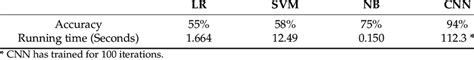 Accuracy And Running Time Of Lr Svm Nb And Cnn The Running Time