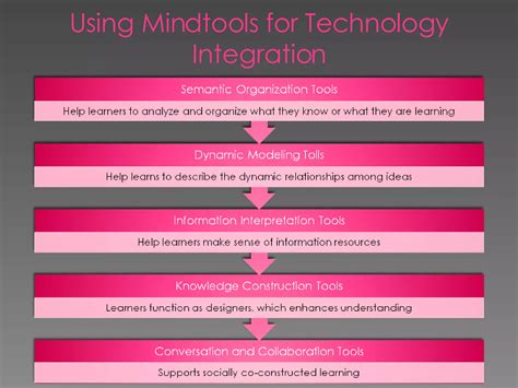 Technology Use Vs Technology Integration Ppt