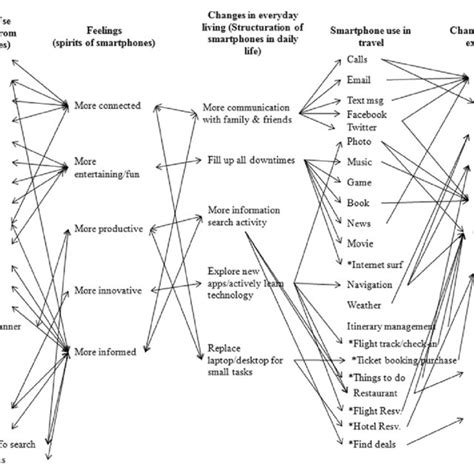 Adaptive Structuration Theory Adapted From Desanctis And Poole 1994