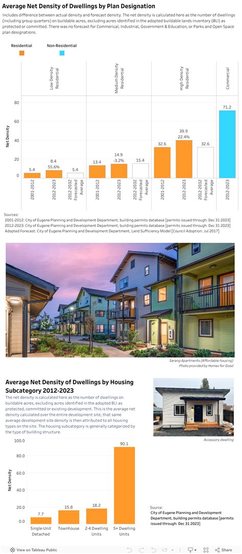 Housing Development Density Eugene Or Website