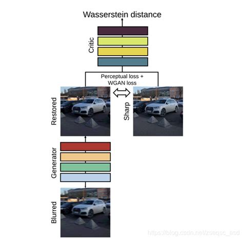 基于深度学习的图像去模糊（两篇经典的文献阅读笔记）learning A Convolutional Neural Network For Non Un Csdn博客