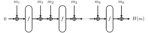 The Hash Function H A Collision For H Is Dened As A Pair Of Distinct Download Scientific