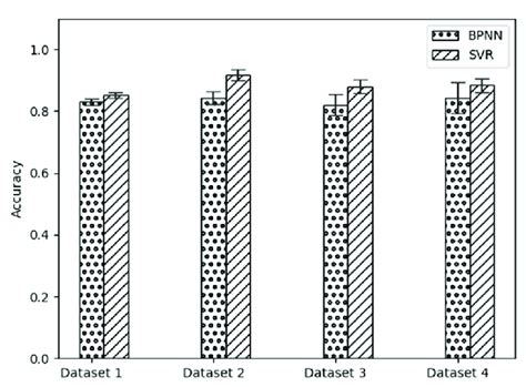 Comparison Between Bpnn And Svr Fault Detection Accuracies Download