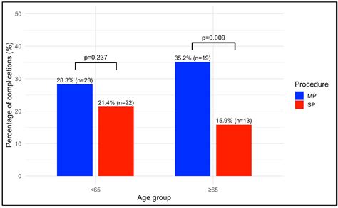 Single Port Versus Multi Port Robotic Radical Prostatectomy In Elderly Patients