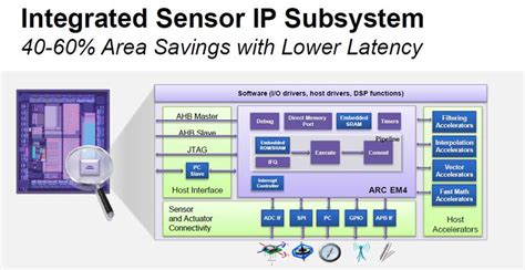 Pre Verified Integrated Sensor Ip Subsystem Semiwiki