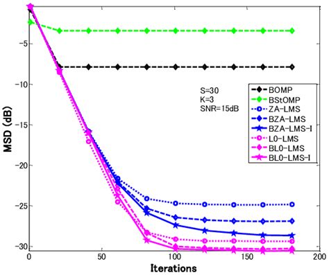 msd comparisons vs block sparsity í µí± 30 í µí°¾ 3 download