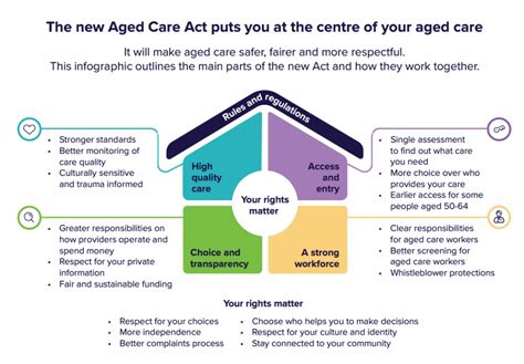 Aged Care Act 2024 Reform Smrc News