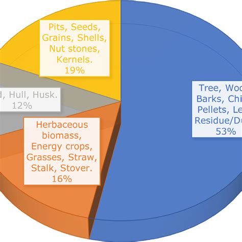 Biomass Data Distribution Used In Model Development Download Scientific Diagram