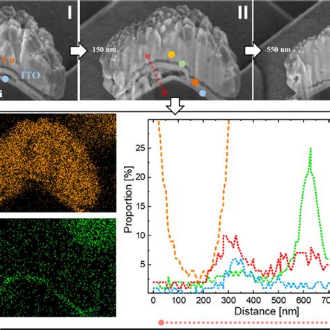 Sem And Edx Pictures Tilted 54° Edx Line Scan Along The Red Arrow Download Scientific