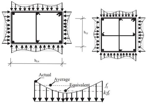 Investigating The Effect Of Parameters On Confinement Coefficient Of Reinforced Concrete Using