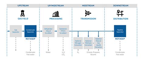 Sds Separation Applications