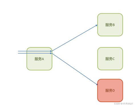 什么是服务雪崩andand解决思路 csdn博客
