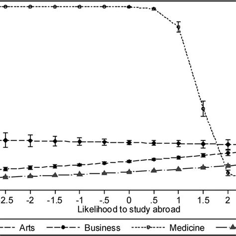 Estimated Likelihood Of Studying Abroad Across Different Levels Of