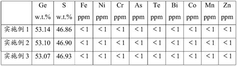 一种二硫化锗的制备方法与流程