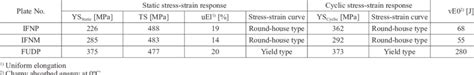 Static Strength Cyclic Yield Strength And Cvn Absorbed Energy In 3