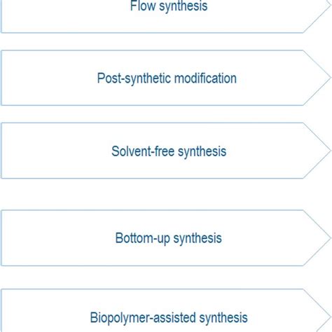 Recent Advances In Mof Synthesis Download Scientific Diagram