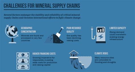 Mineral Supply Chains John Schneider And Jms Capital Group Investment