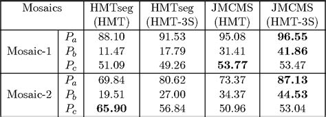 Table 2 From Wavelet Based Texture Analysis And Synthesis Using Hidden Markov Models Semantic