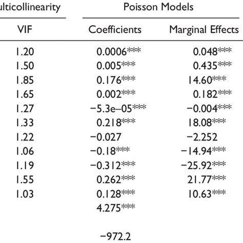 Poisson And Negative Binomial Model Coefficients And Marginal Effects