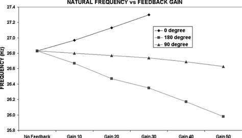 Affection Of Feedback Methods And Feedback Gain On The Natural Download Scientific Diagram