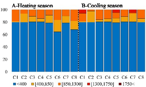 Percentage Distribution Of CO 2 Concentration Of The Cases Download Scientific Diagram