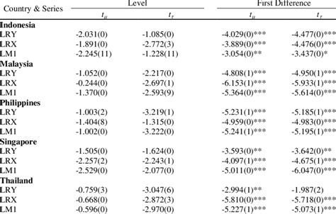 adf unit root test results download table