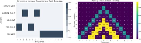 Figure 1 From Memory Augmented Recurrent Neural Networks Can Learn Generalized Dyck Languages