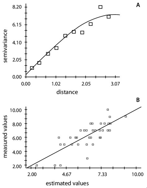 Spatial Analysis Of The Length Of The Growing Period A Semivariogram