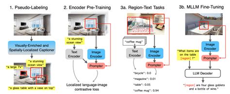 Contrastive Localized Language Image Pre Training Apple Machine Learning Research