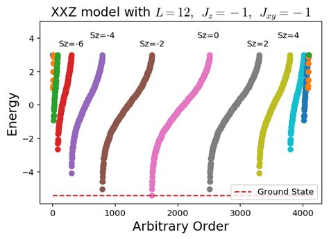 Exact Diagonalization For The 1d Heisenberg Chain Strongly Correlated Blogging