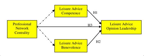 The Proposed Model Solid Lines Represent Paths Hypothesized In Our