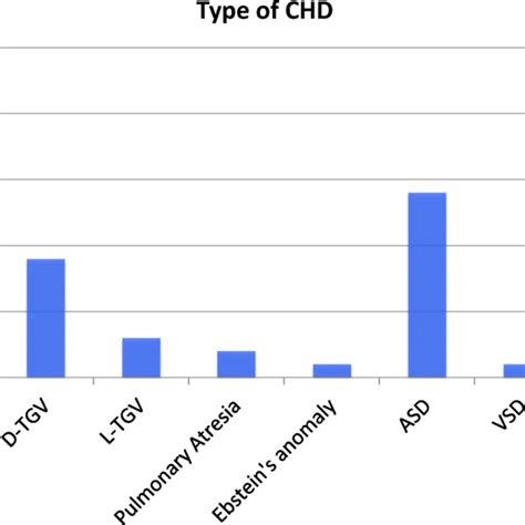 Distribution Of Different Types Of Chd Among The Population Sample