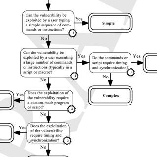 Selection Decision Tree For The Access Required Feature Download Scientific Diagram