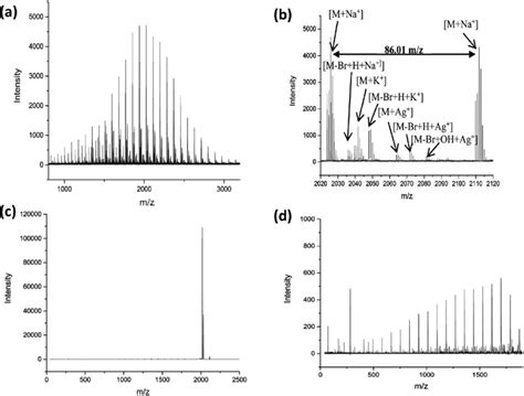 A Top Left Full Maldi Tof Spectra Of Poly Methyl Acrylate Download Scientific Diagram