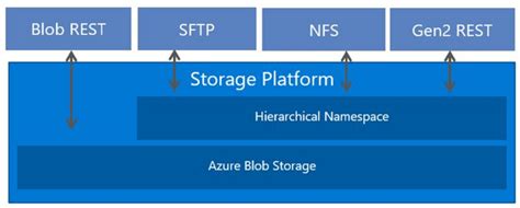 Building Data Pipeline With Storage Trigger Using Sftp Access To Azure