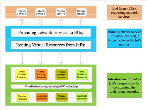 Figure From Dynamic Virtual Resource Allocation Mechanism For Survivable Services In Emerging