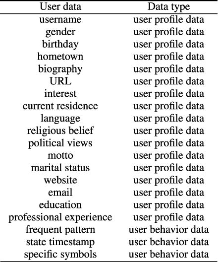 Table 1 From A User Identification Algorithm Based On User Behavior