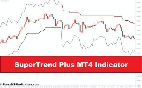 Supertrend Plus Mt4 Indicator
