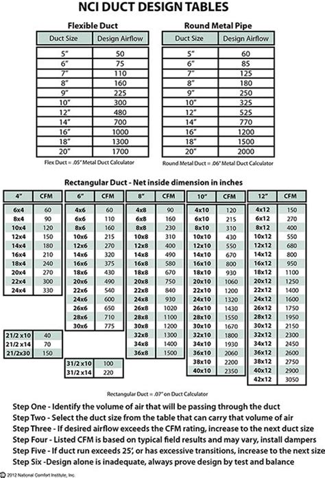 Three Ways To Check Duct Sizing In The Field Artofit