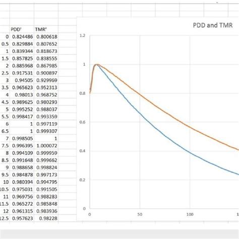 Percent Depth Dose Pdd And Tissue Maximum Ratio Tmr Measurements