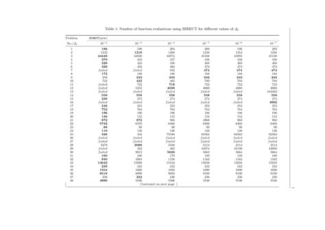 Results On 54 Hedar Test Set For Birect For Delta Ranging From